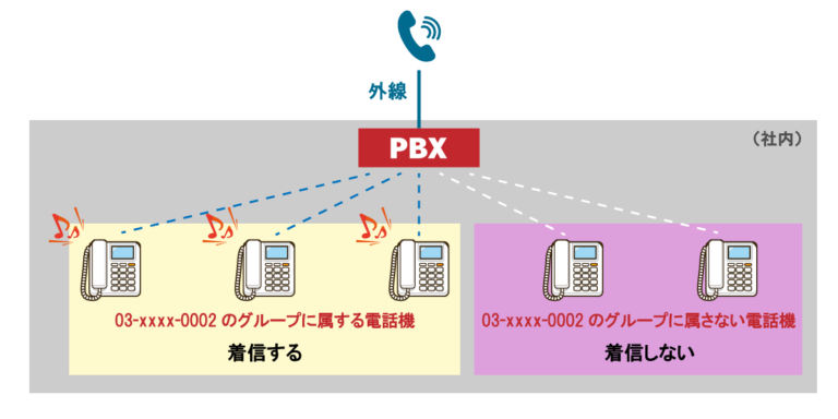 PBXとは？ 3つの種類や仕組み・選び方・ビジネスフォンとの違い【図解入】 | SUPPORT ZINE